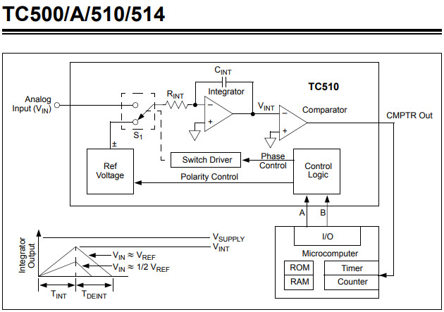 TC500A TC510 TC514 TC510COG Analog Front End IC With Dual Slope ADC IC