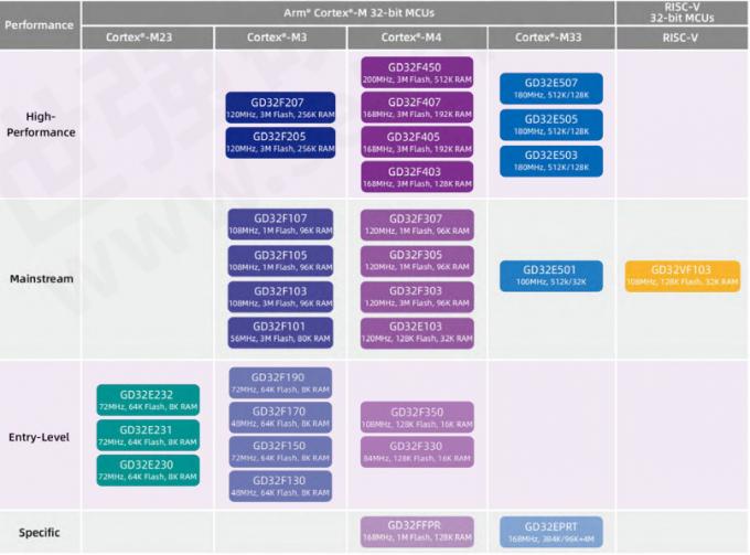 GD32F190R8T6 GigaDevice Semiconductor Microcontroller MCU QFP SMD