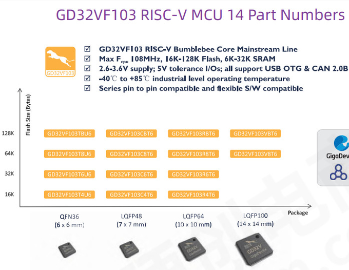 GD32F190R8T6 GigaDevice Semiconductor Microcontroller MCU QFP SMD