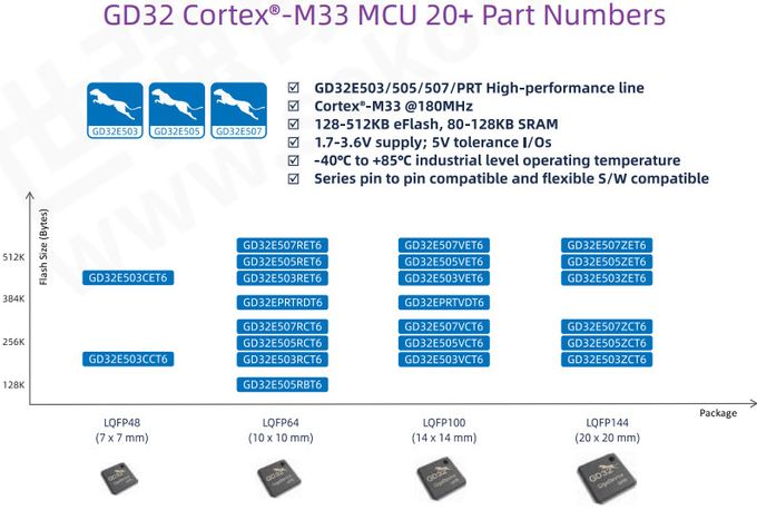 GD32F190R8T6 GigaDevice Semiconductor Microcontroller MCU QFP SMD