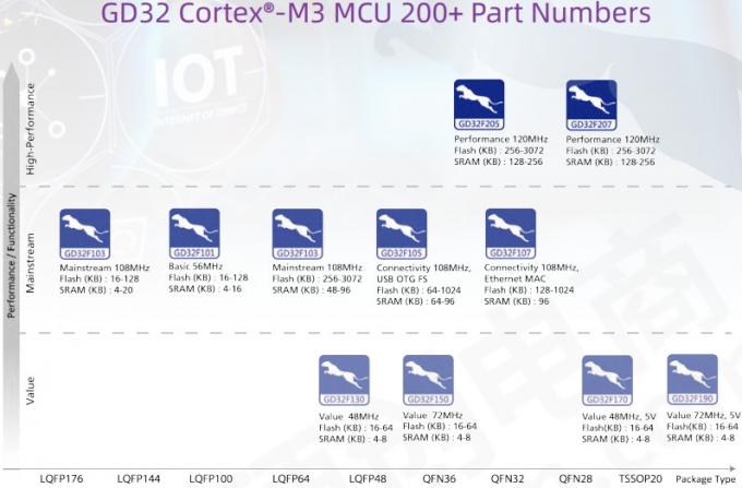 GD32F4 GigaDevice Semiconductor Microcontroller IC ARM Cortex-M4F MCUs